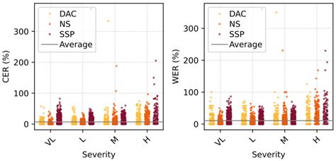 论文审查 Robust Cross Etiology And Speaker Independent Dysarthric Speech Recognition