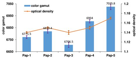Color Gamut And Optical Solid Density Of Yellow Ink With Different Download Scientific Diagram