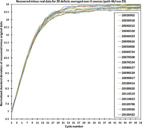 Normalized Standard Deviation For Cumulative Data Through Cycle Number
