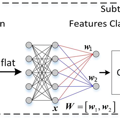 Classification Task With Cnns Cels Denotes Cross Entropy Loss With