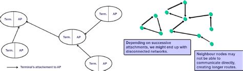 In Cellular Ad Hoc Network Network Connectivity Problems May Arise