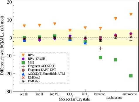 Differences In The Interaction Energy Between A Number Of Highlevel