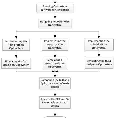 Research Flowchart Each Component Used In Designing An Optical