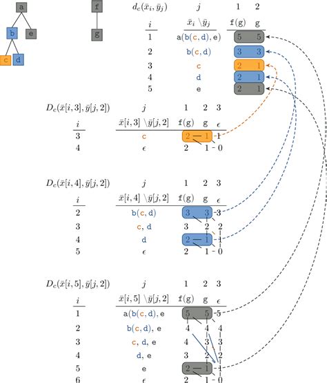 Figure 7 From Revisiting The Tree Edit Distance And Its Backtracing A