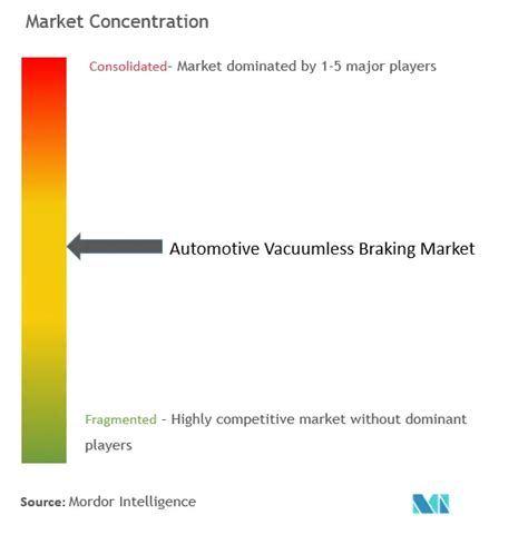 자동차 진공 없는 제동 시장 규모 및 점유율 분석 산업 연구 보고서 성장 동향