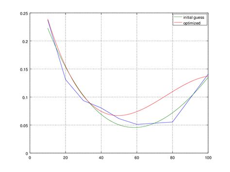 Matlab Fit Polynomial To The Maximums Of A Function Stack Overflow