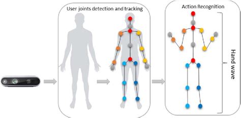 Figure 2 From Human Action Recognition Using An Image Based Temporal