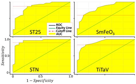 evaluation of the sensor sensitivity and specificity in discriminating