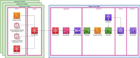 aws cybersecurity bigdata analytics datascience ai