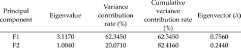 The Eigenvalue And Variance Contribution Rate Of The Principal