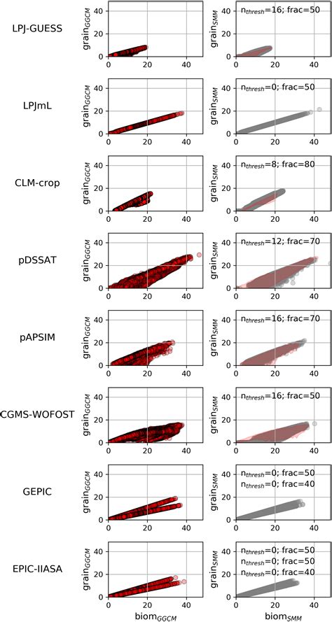 Gmd Potential Yield Simulated By Global Gridded Crop Models Using A Process Based Emulator To