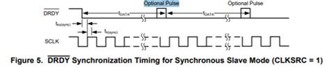 ADS A Multiple Devices Synchronous Slave Mode Data Not Shown When ADC S Enabled Data