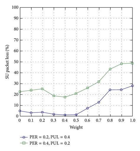 Su Packet Loss For Varying Weight Factor ω Download Scientific Diagram