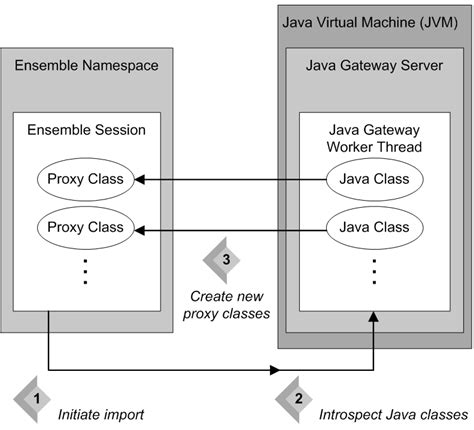 Introduction To The Java Gateway Using The Java Gateway Caché