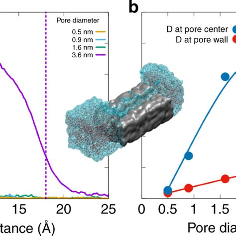 Water Diffusivity In Amorphous Silica Micropores A Self Diffusion