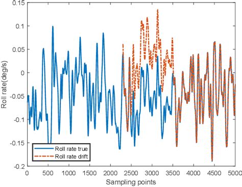 Figure 1 From Sensor Fault Detection For Uavs Based On Mic Lstm With