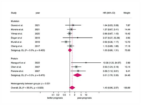 Forest Plot Graphically Representing The Meta Analysis On The Download Scientific Diagram
