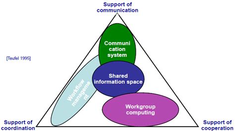 3 Classification Of Cscw Systems Mind Map