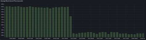 algorand shaves block times by 20 after dynamic lambda upgrade