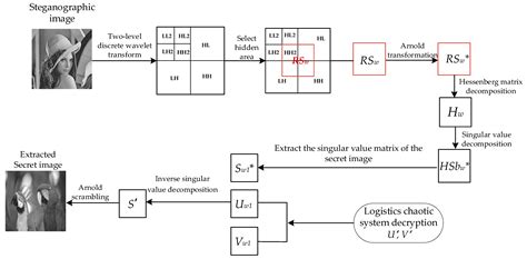 Double Matrix Decomposition Image Steganography Scheme Based On Wavelet Transform With Multi
