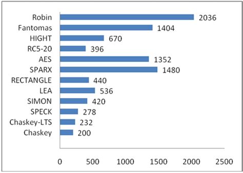 Comparison Of Ram Consumption The Code Size Metric Focuses On The Download Scientific Diagram