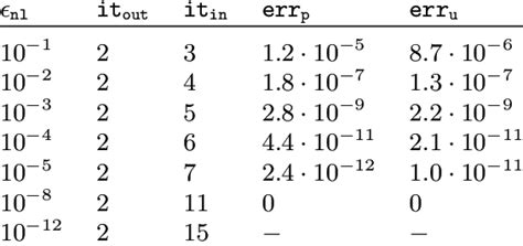 Numbers Of Iterations And Errors Computed For The Example In Section