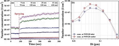 Size Distribution Of Sulfuric Acid Aerosol A Concentration Evolution