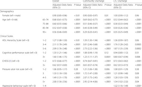 multivariable logistic regression model predicting long stay