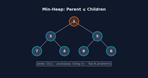 Heap Priority Queue Pattern Leeteye