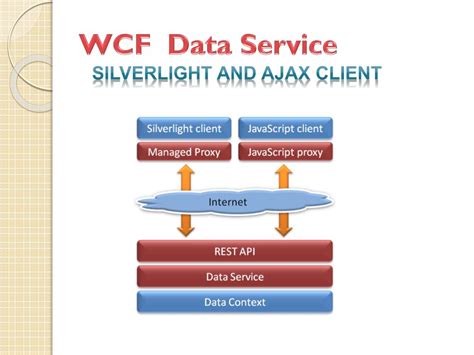 Ppt Wcf Data Service And Rest Dhananjay Kumar Mvp Connected System