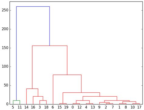 A Dendrogram For Complete Linkage Hierarchical Clustering Results With
