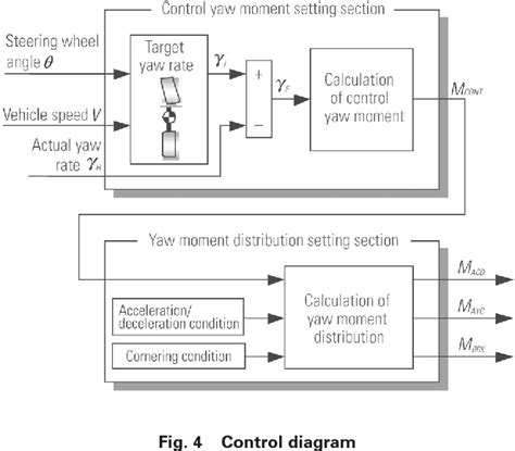 figure 4 from development of integrated vehicle dynamics control system