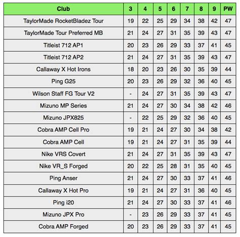 Standard Golf Club Lofts Chart At Emma Sparks Blog