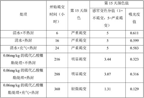 New Use Of Thioacetate Compounds For Inhibiting Discoloration Of Fruit