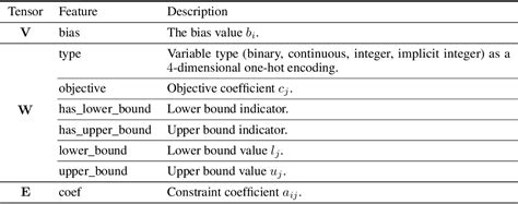 Table 5 From A Deep Instance Generative Framework For Milp Solvers