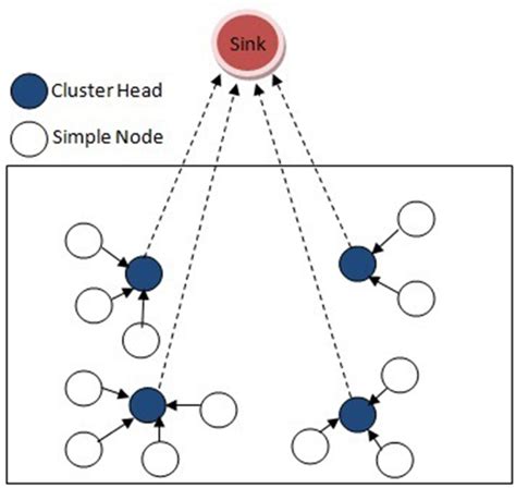 Figure 1 From Prolonging The Lifetime Of Large Scale Wireless Sensor