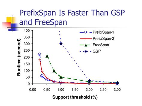 Ppt Pattern Growth Methods For Sequential Pattern Mining Principles And Extensions Powerpoint