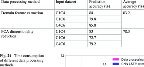 Prediction Result Of The Different Data Processing Methods Download