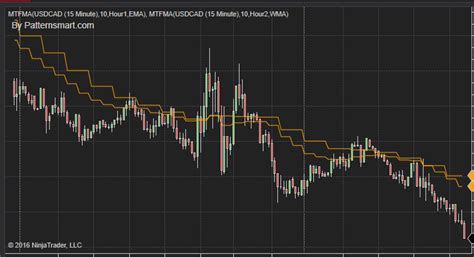 PatternSmart Multi Time Frame MTF Moving Average MA Indicator Ninjatrader NT