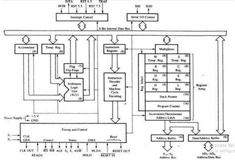 8085 Microprocessor Architecture R 196