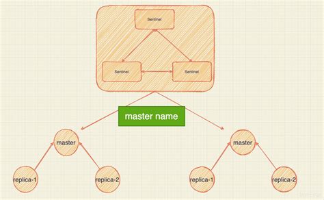 Redis Sentinel哨兵集群架构模式原理(上) 阿里云开发者社区 Redis Sentinel哨兵集群架构模式原理(上) 阿里云开发者社区