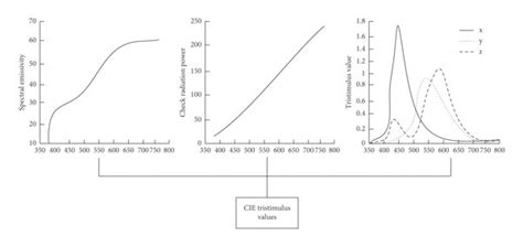 Tristimulus Values Of Image Color Features Download Scientific Diagram