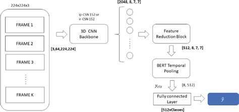 Proposed Architecture K Video Frames Are Used As Input Of 3d Cnn