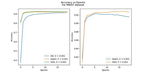 Accuracy En La Clasificación Del Dataset Mnist Download Scientific Diagram