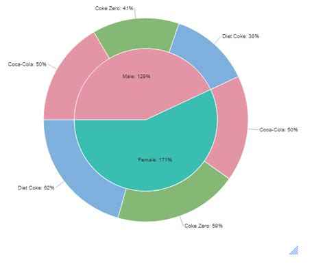 How To Create A Grouped Or Clustered Pie Chart Q Help