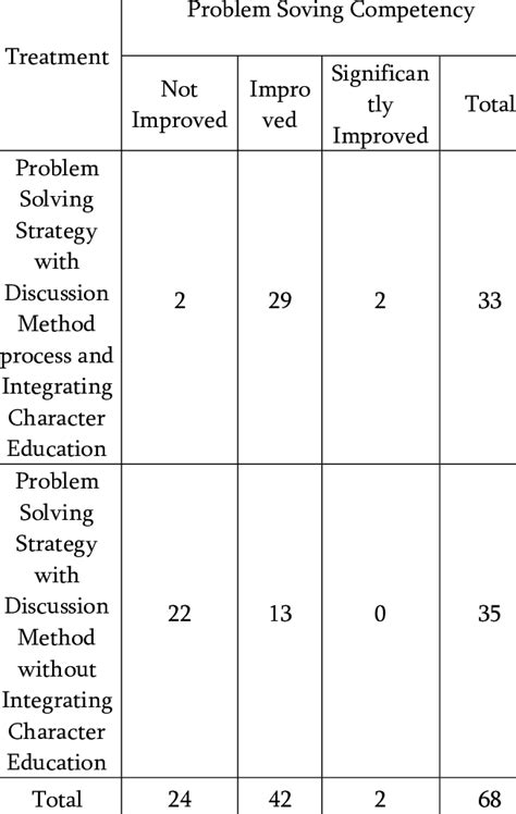 Improvement Of Problem Solving Competency Download Scientific Diagram