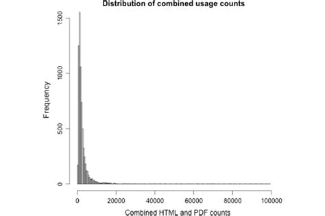 Distribution Of Total Html Pdf Usage Counts Over 1 Year Since