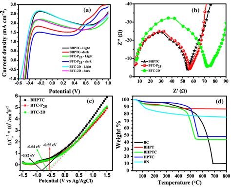 A Linear Sweep Voltammetry B Nyquist Plot And C Mott Schottky Download Scientific Diagram