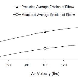 Graph Of Steam Velocity And Erotion Rate 6 Download Scientific Diagram