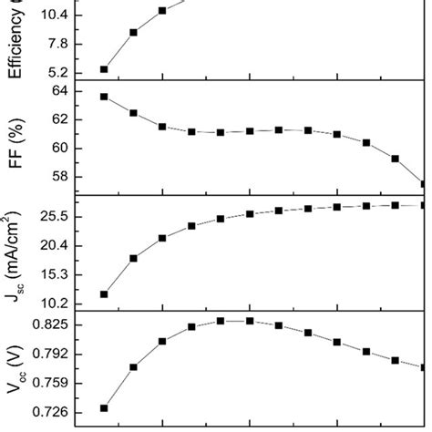 Effect Of An Absorber Thickness On The Performance Parameters Of The
